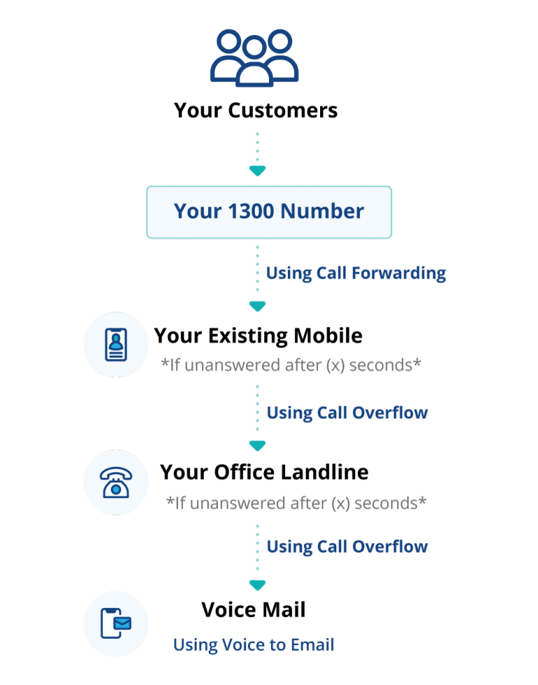 1300/1800 Numbers Call Routing Features - Zintel