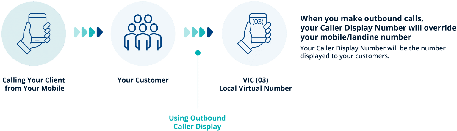 Outbound Caller Display - Caller Intelligence Feature Australia