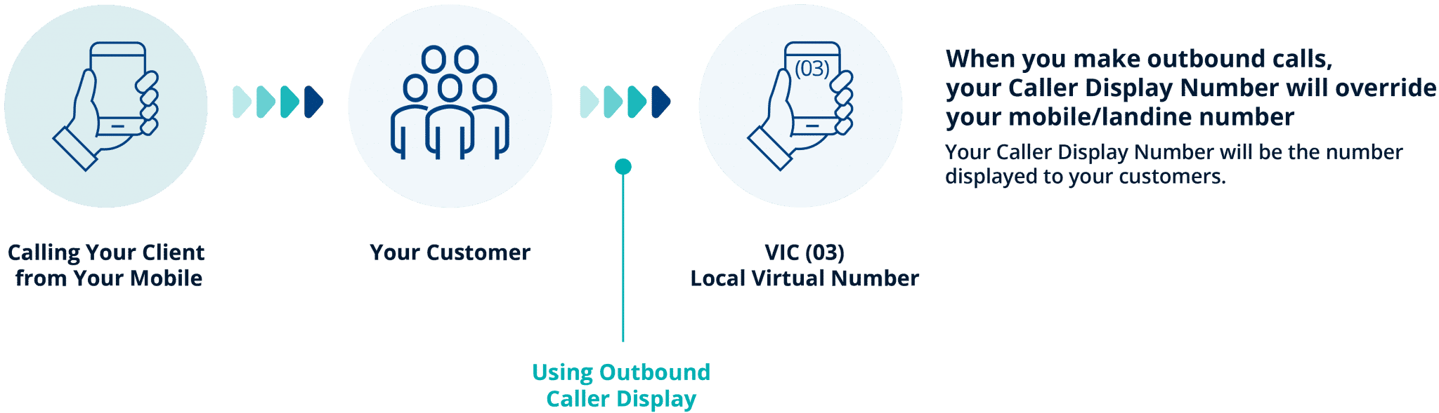 Outbound Caller Display - Caller Intelligence Feature Australia