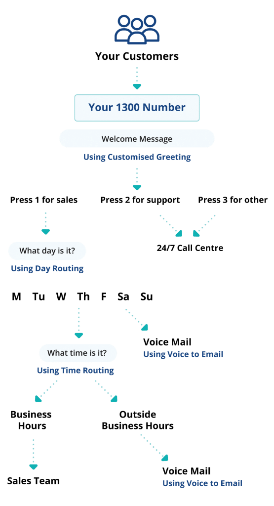 1300/1800 Numbers Call Routing Features - Zintel